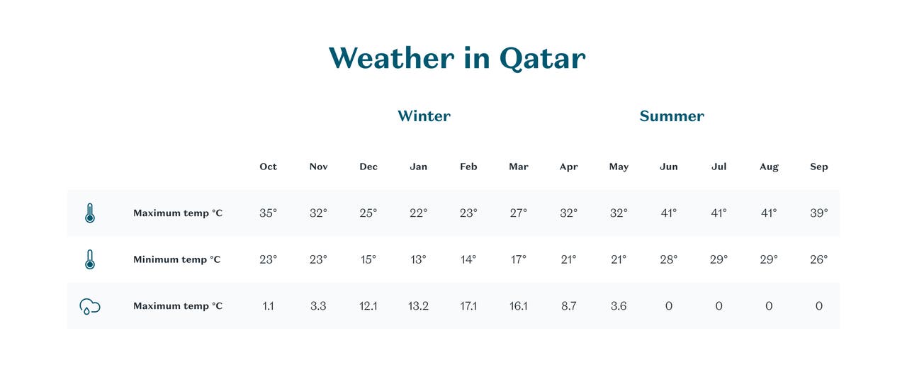 Qatar's climate | Weather & climate guide | Visit Qatar