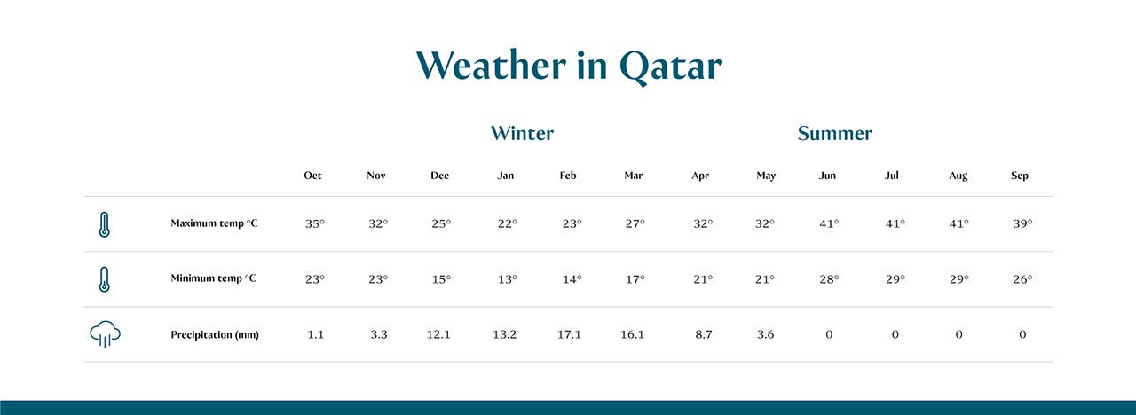 Climate & weather | Qatar's weather guide | Visit Qatar